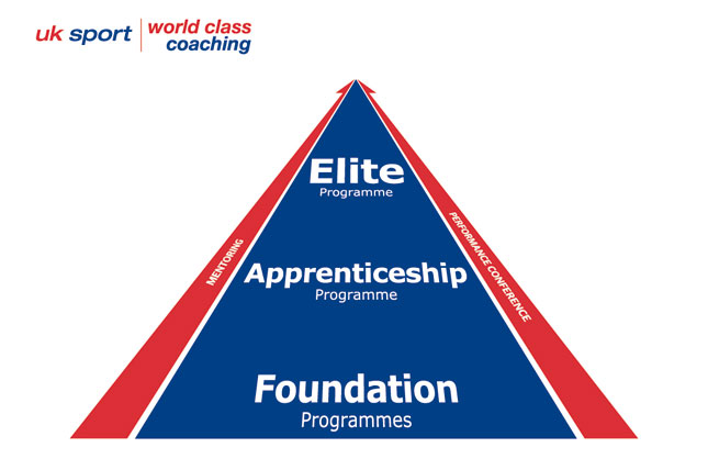 Coaching | UK Sport